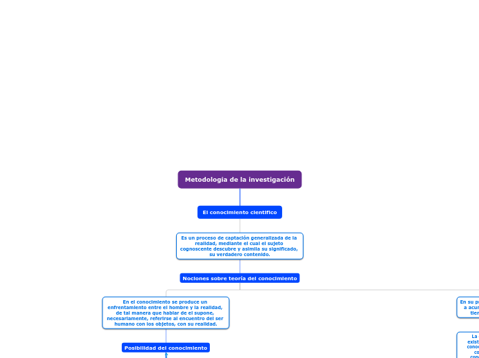 Metodología de la investigación - Mind Map